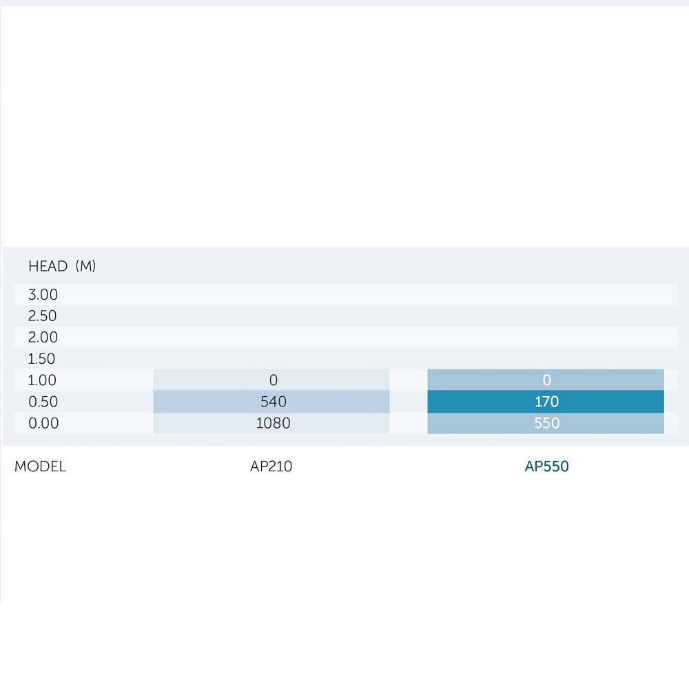 Bơm thác nước Aquapro AP550 - Thế Giới Làm Vườn